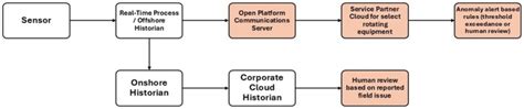 Framework For Ai And Ml Based Predictive Maintenance For Offshore