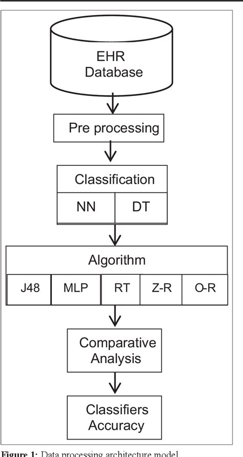 Figure 1 From Performance Evaluation Of Data Mining Algorithm On Electronic Health Record Of