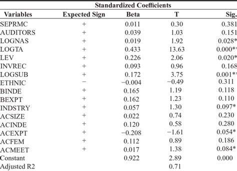 Multiple Regression Analysis For Audit Services Fee Model N 208