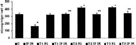 Myocardial GSH Levels In Rat Download Scientific Diagram