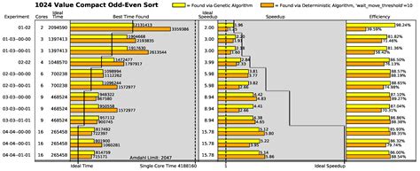 Parallel Sort Implementation And Evaluation In A Dataflow Based Polymorphic Computing Architecture