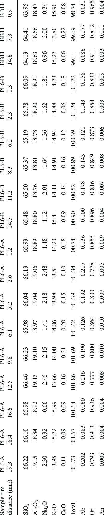 Representative Core To Rim Data For K Feldspar Megacrysts In The