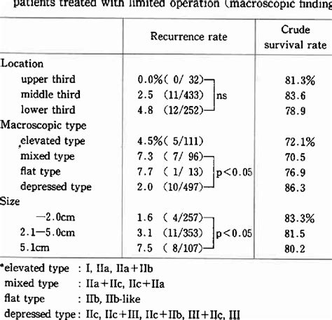 Recurrence Rates And 10 Year Survival Rates For Early Gastric Cancer Download Scientific Diagram