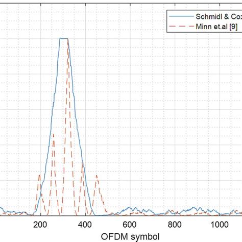 Timing Metric Comparison For Coarse Synchronization Download