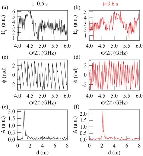 The Measured Amplitude A And Phase C Detecting A Moving Person At