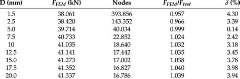 Parameters Of Es Mesh Optimisation Download Scientific Diagram