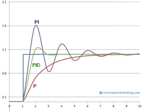What Is Pid Controller Most Important Information