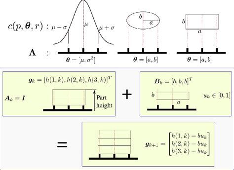 Three Different Shape Functions Their Corresponding Shape Parameters
