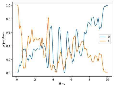 optimization of an x gate for a transmon qubit — krotov 1 3 0 documentation