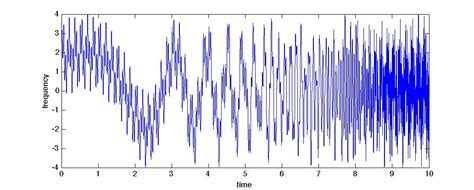 Testing The Spectrogram An Introduction To The Analysis By Openstax Page 78 Jobilize