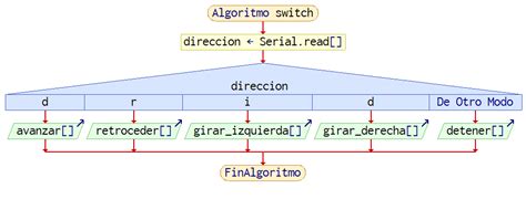 Bucles De Control Documentacion De Arduino