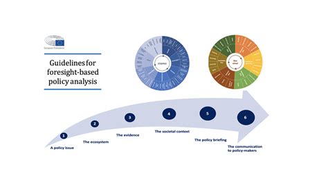 Guidelines For Foresight Based Policy Analysis