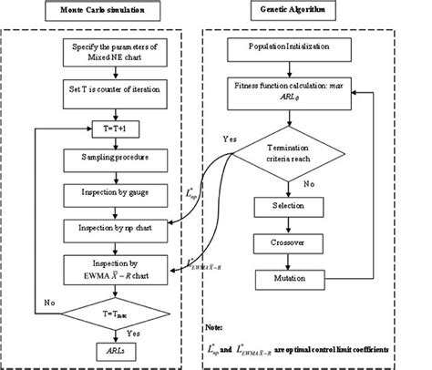 Algorithm Of The Integration Of Ga And Mc Simulation Download