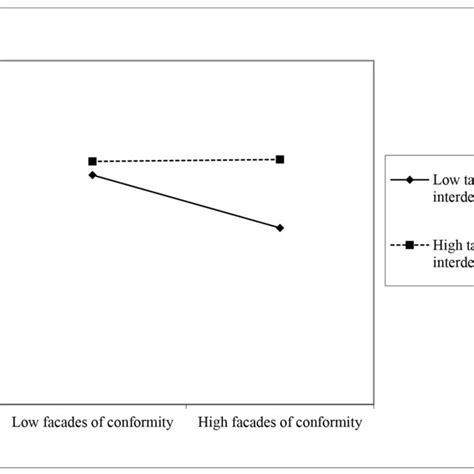 J N Technique Derived Confidence Bands Of Indirect Relationship Between Download Scientific