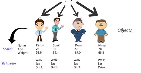 Tech Bloggy Java Concepts 1 Classes And Objects