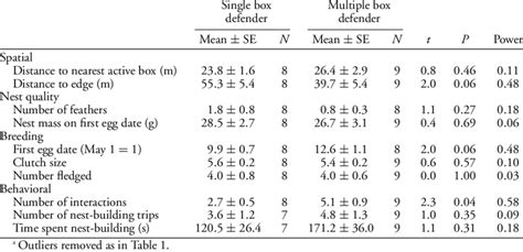 Comparisons Of Spatial Nest Quality Breeding And Behavioral Download Table