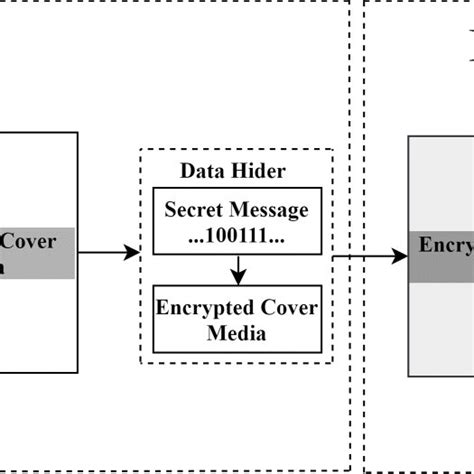 general framework of encrypted domain rdh download scientific diagram