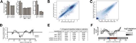Reproducibility Of Individual Fragment Depletions And Coverage Values