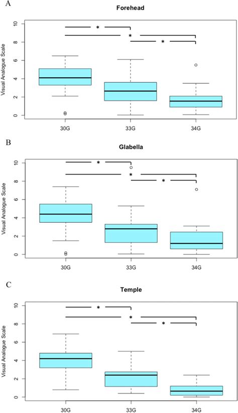 肉毒毒素注射期间的主观不适感取决于注射部位和针头尺寸：30g、33g 和 34g 针头的比较 Aesthetic Plastic Surgery X Mol
