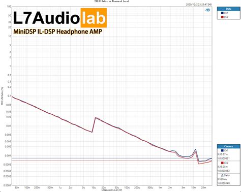 Measurements Of MiniDSP IL DSP Headphone Amplifier Equalizer L7Audiolab