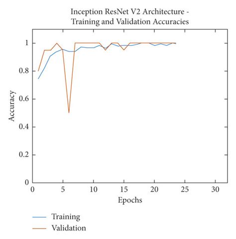Training Versus Validation Accuracy Curve Achieved At Fold 6 For