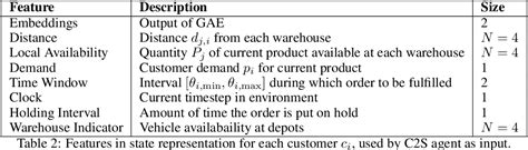 Table 1 From Multi Agent Learning Of Efficient Fulfilment And Routing Strategies In E Commerce