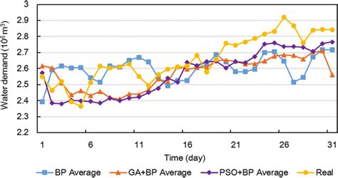 Comparison Between Real Value And Forecasted Values By Three Algorithms Download Scientific