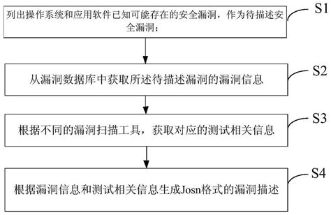 A Unified Description Method And System For Security Vulnerabilities Eureka Patsnap