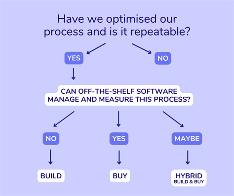 the smb software challenge to build or to buy fluent group usa