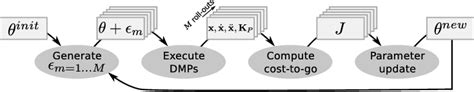 generic loop of policy improvement algorithms download scientific