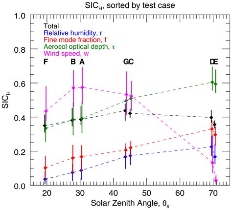 Amt Analysis Of Simultaneous Aerosol And Ocean Glint Retrieval Using Multi Angle Observations