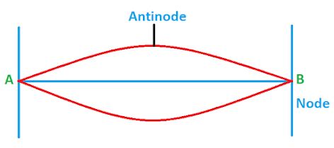 Nodes And Antinodes Physics Padhai