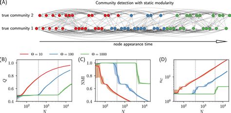 Modularity Network