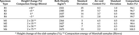 Specimen Determination Bulk Density Results Air Void Content Results