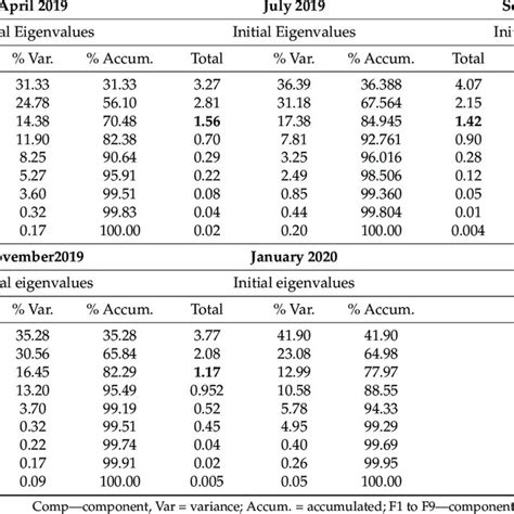 Explained Variance Of Sample Data Download Scientific Diagram