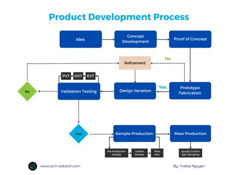 Prototype And Sample What Are The Differences In Manufacturing Scm