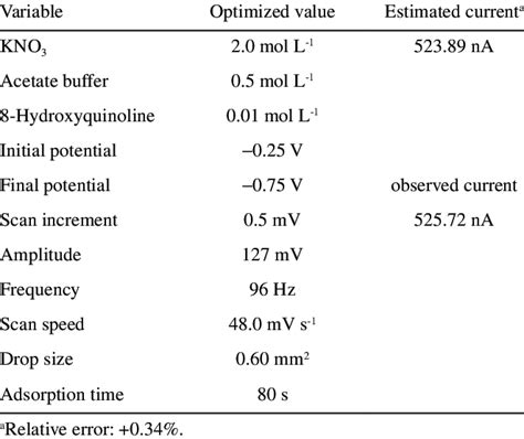 Optimized Analytical Variables For Molybdenum Analysis By Square Wave Download Scientific