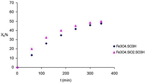 Conversion Of Palmitic Acid As A Function Of Time Reaction Conditions