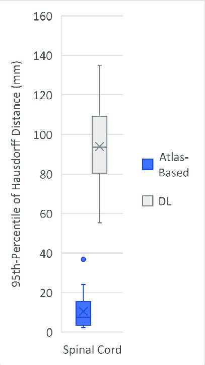 Boxplots Of Three Geometric Accuracy Evaluation Parameters Dice