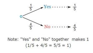 Conditional Probability Formula