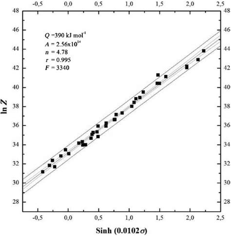 Zener Hollomon Parameter Z E ˙ Expqrt As A Function Of Sin H R Download Scientific Diagram
