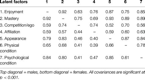 Standardized Factors Covariance Estimated For Males And Females Download Table