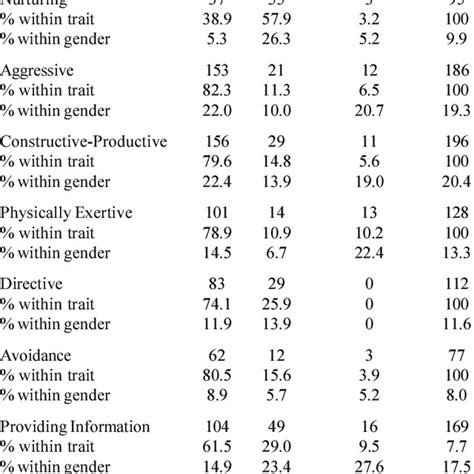 Cross Tabulation Of Character Role By Gender Download Scientific Diagram