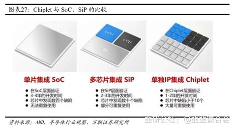 长文解读chiplet，算力时代浪潮下的先进封装机会（附相关龙头股详解） 韭研公社