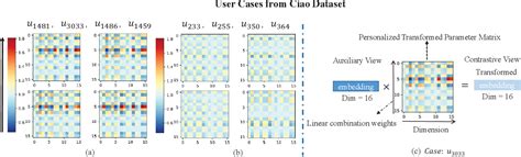 Figure 4 From Heterogeneous Graph Contrastive Learning For Recommendation Semantic Scholar