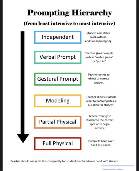 Teaching Strategies For Learning Difficulties