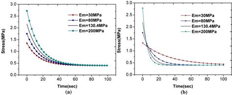 Influence Of The Elastic Modulus Of The Matrix Download Scientific Diagram