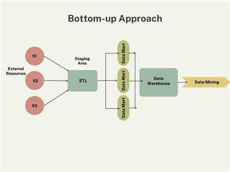 Unit Iv Data Warehousing And Online Analytical Processing Learnerbits