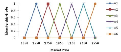 Fuzzy Sets A A A Download Scientific Diagram