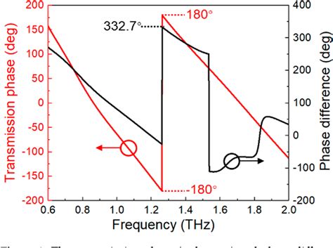 Figure 3 From Ultra Broadband Polarization Conversion Metasurface With High Transmission For